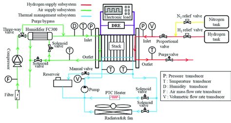 Schematic Diagram Of Pemfc System Test Platform Download Scientific