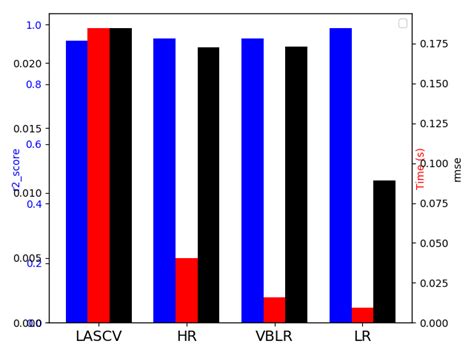 three bars with three y axes in matplotlib python stack