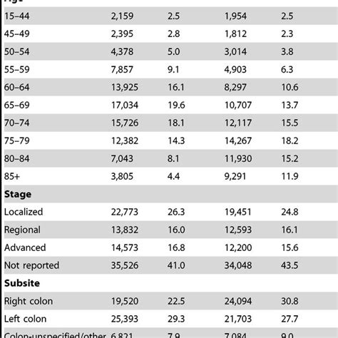 Sex Differences In 5 Year Relative Survival Of Colorectal Patients For