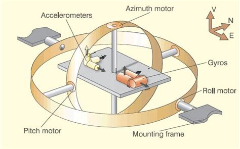 all you want to know about inertial navigation system gps tracker
