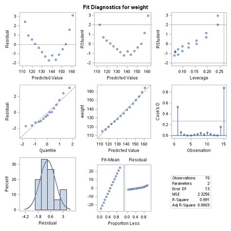 r python and sas getting started with linear regression