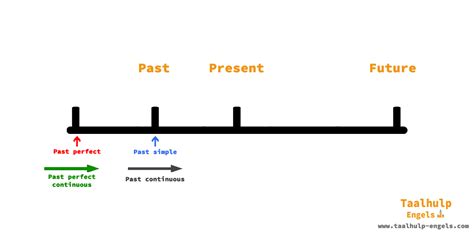 Past Tenses Overzicht Taalhulp Engels