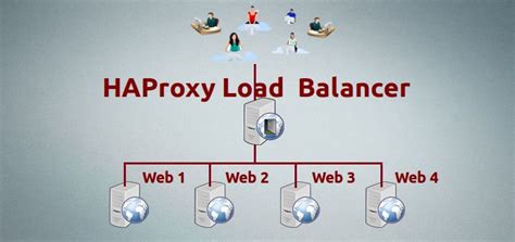 how to setup high availability load balancer with haproxy to control
