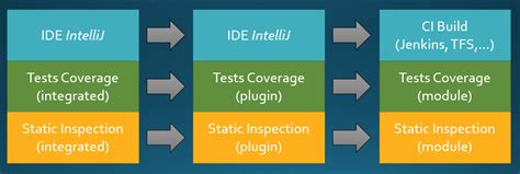 static analysis from ide to ci with intellij