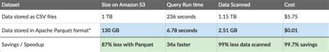 apache parquet how to be a hero with an open source columnar data