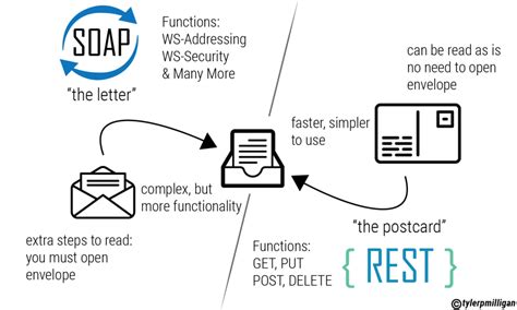 web services rest vs soap tyler milligan