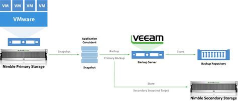 veeam availability suite 9 5 is next esx virtualization