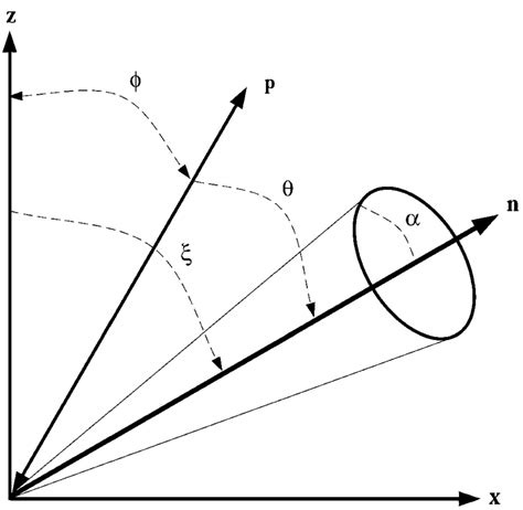 the coordinate system and variables used in the