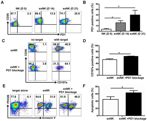 Pd1 Expression On Expanded Nk Cells And Pd1 Blocking Enhanced Exnk
