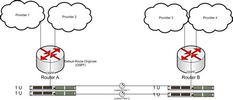 ospf ibgp ebgp across datacenters cisco community