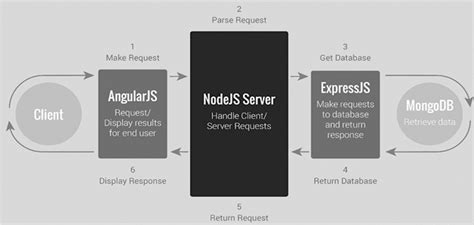 a detail guide on the mean stack development devstringx