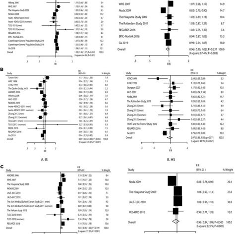 The Dose Response Meta Analysis Per 1 Mmol L Increment In Tc For