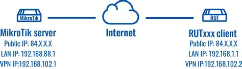 setting up a l2tp over ipsec tunnel between rut and mikrotik device