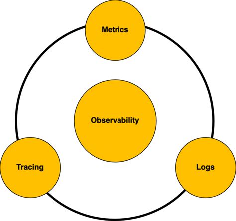 the 3 pillars of system observability logs metrics and tracing iod