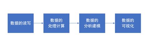 pandas创始人手把手教你利用python进行数据分析（思维导图） csdn博客