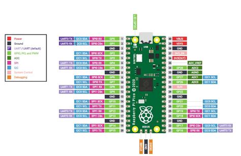 getting started with raspberry pi pico board interfacing