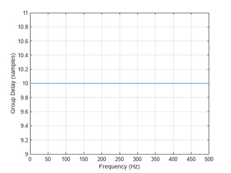 filtering data with signal processing toolbox software matlab and simulink