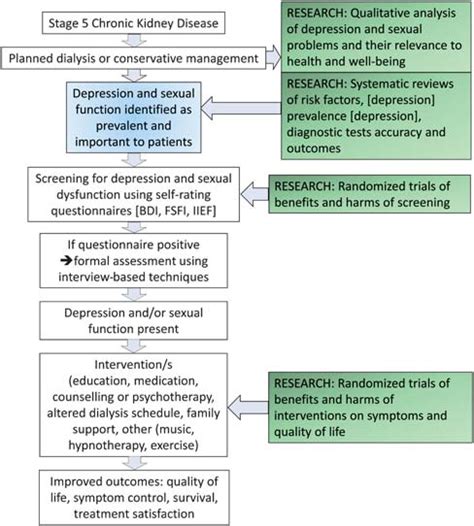 proposed algorithm for management of depression and sexual function in