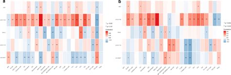 The Correlation Between 5 Hub Genes And Infiltrating Immune Cells A