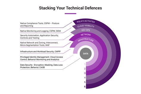 7 Building Blocks Of An Effective Cyber Security Strategy Security