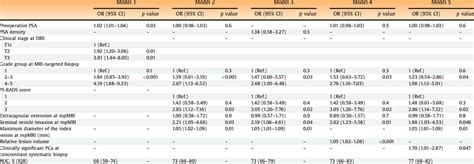 multivariable logistic regression analyses assessing the prediction of