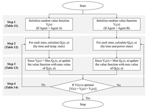 sensors free full text reinforcement learning based bems