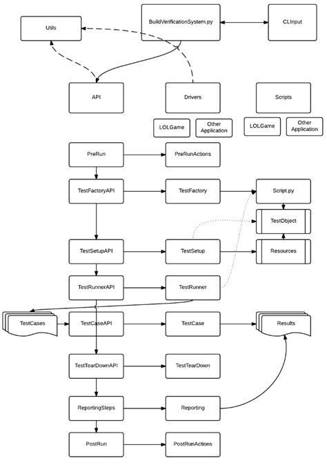 automated testing for league of legends riot games technology