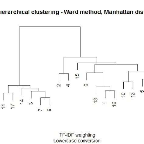hierarchical clustering using the complete linkage method with