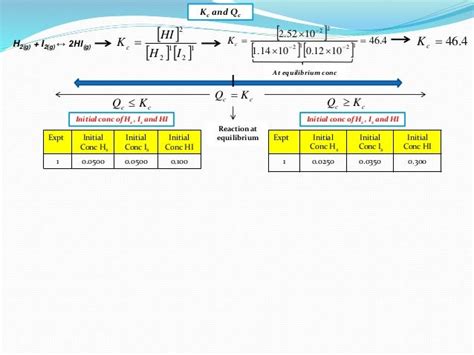 Ib Chemistry On Equilibrium Constant Kc And Reaction Quotient Qc