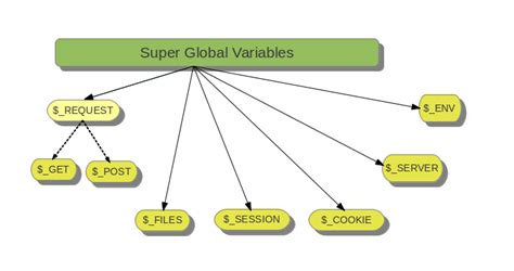 super global variables in php