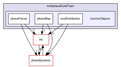 openfoam applications solvers multiphase multiphaseeulerfoam