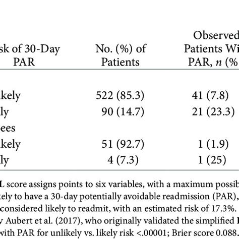 Observed Readmissions Versus Estimated Risk Of 30 Day Potentially
