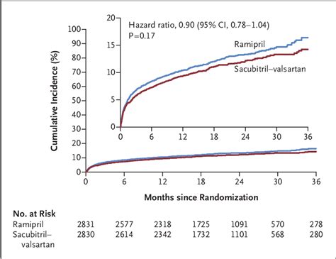 Cumulative Incidence Of The Primary Composite Outcome Shown Are The