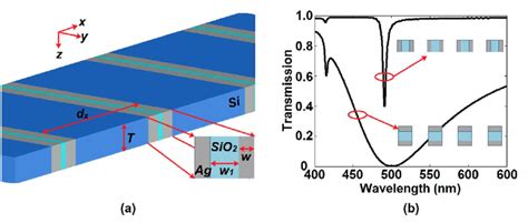A Schematic Of The Compound Plasmonic Grating Structure The