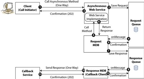 developing asynchronous web services