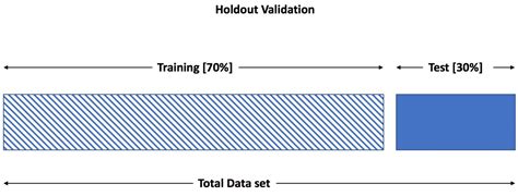 holdout approach validation applied supervised learning