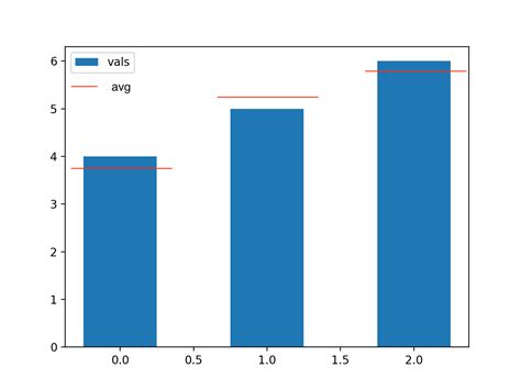 python how to plot additional values over bar chart as segments in