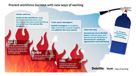 How To Avoid Employee Burnout Seven Working Strategies Deloitte Us