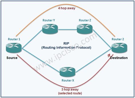 routing with rip routing information protocol