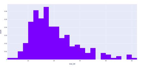 Histogram Using Plotly In Python Geeksforgeeks