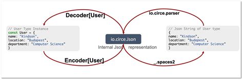 scala json encoding with circe scala programming