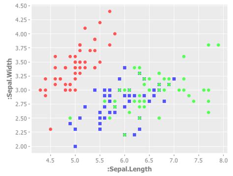 jfreechart data sorcery with clojure