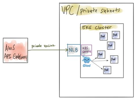 exposing microservices running in aws eks with a microservices api