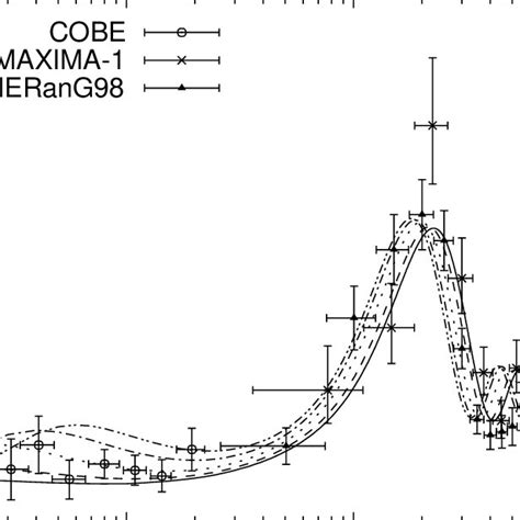 The Cmb Angular Power Spectrum L L 1 C L 2π In Models With