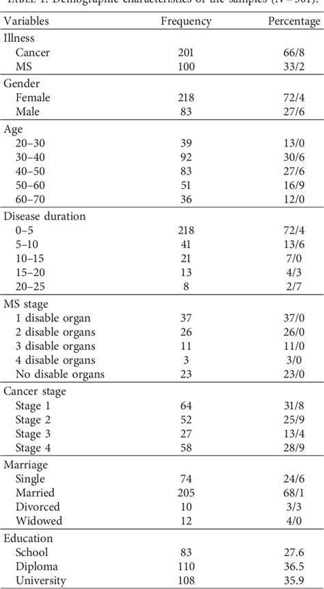 Table 1 From The Psychometric Properties Of The Meaning In Life