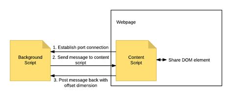 how to make your chrome extension access webpage