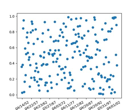 pylab examples example code date demo rrule py — matplotlib 2 0 2