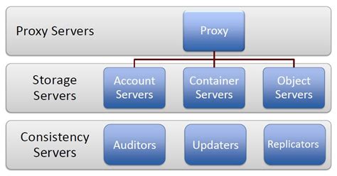 object storage as a service using openstack swift stand alone cloud