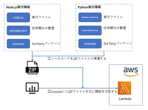 aws lambdaにzipファイル化したnode jsおよびpythonのコードをデプロイしてみた（gui編）｜クラウドテクノロジーブログ