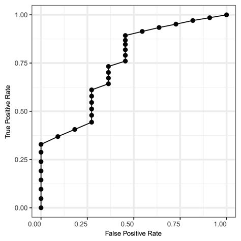 the receiver operating characteristic curve of the logistic regression
